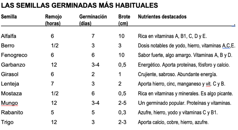 Las semillas germinadas, comida viva - Revista Integral